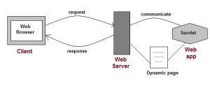 What is Servlet? | Working | Components | Career Growth