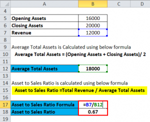 Asset to Sales Ratio Formula | Calculator (Excel template)