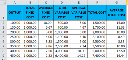 Average Total Cost Formula | Calculator (Excel template)
