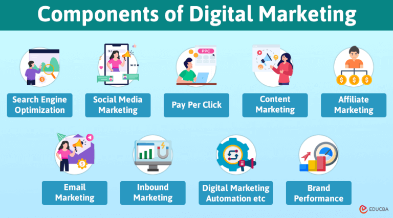 What is Digital Marketing? | Component and Skills of Digital Marketing