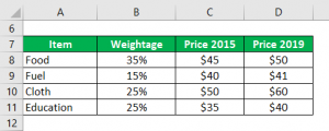 Consumer Price Index Formula | Calculator (With Excel Template)