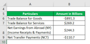 Current Account Formula | Calculator (Examples with Excel Template)