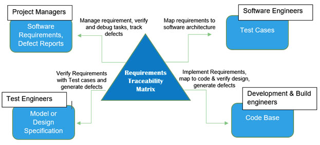 Requirement Traceability Matrix Scope Complete Guide To RTM