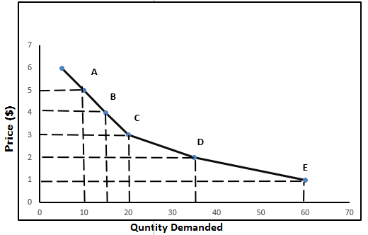 Economics Example | Top 4 Examples of Economics
