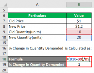 Elasticity of Demand Example | Examples on Elasticity of Demand