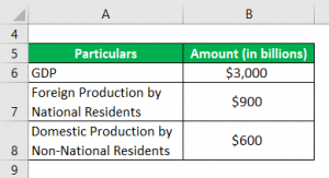National Income Formula | Calculator (Examples with Excel Template)