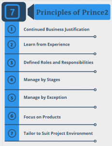 Prince2 Principles | Learn the Top 7 Principles of Prince2