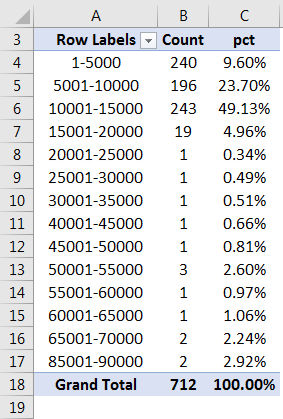 What is Pivot Table, Use and Features ? – Easy MS Excel
