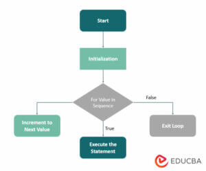 Loops in R | Comprehensive Understanding of Loops in R