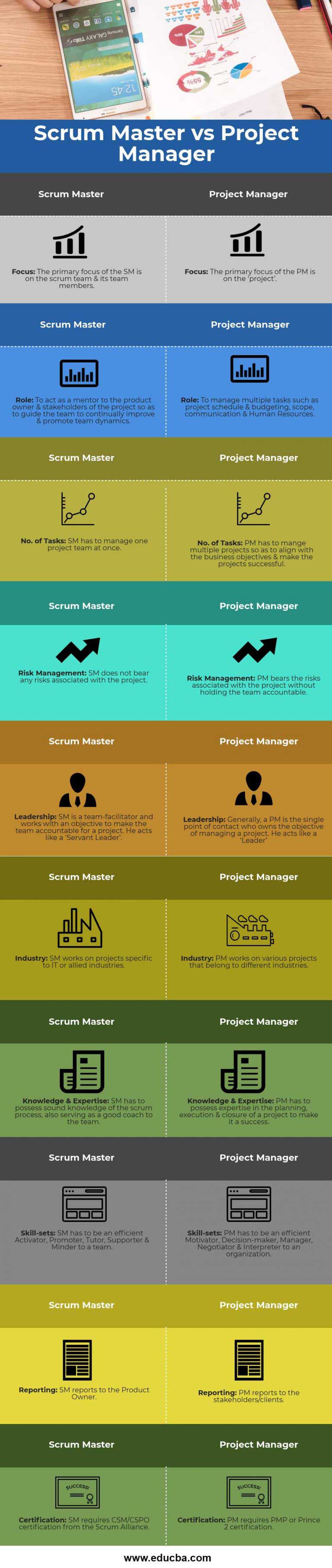 Scrum Master vs Project Manager | Top 10 Differences To Learn