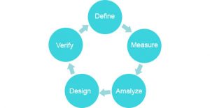 Six Sigma Model | Learn the Methodologies of Six Sigma