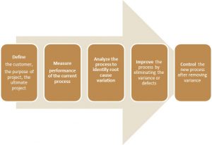 Six Sigma Principles | Learn the 5 Essential Key Principles of Six Sigma
