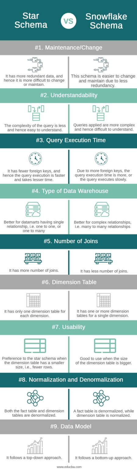Star Schema vs Snowflake Schema | 9 Most Important Differences