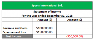 Statement of Income Example | Calculating with the Multi-Step Statement