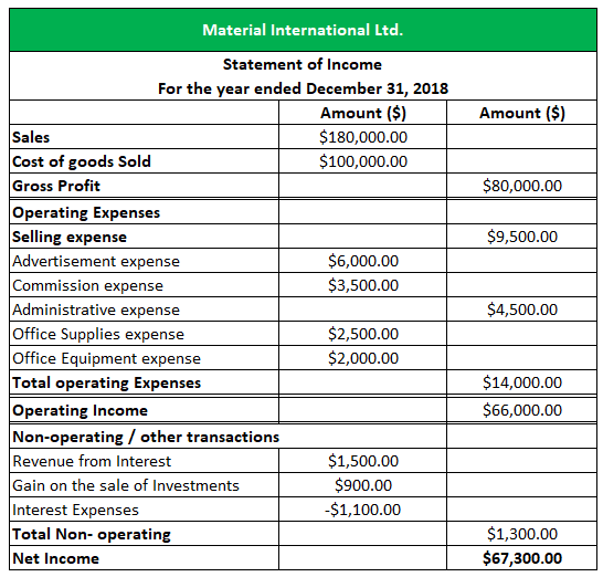 Statement Of Income Example Calculating With The Multi Step Statement