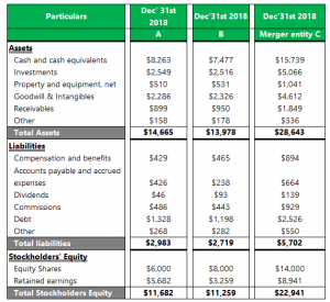 Merger Examples | Top 3 Examples of Merger with excel template