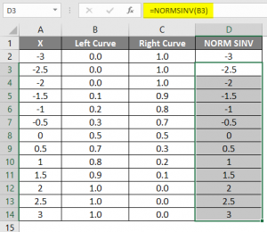 Excel NORMSINV | How to Use NORMSINV Formula in Excel?
