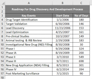 Roadmap Template in Excel | How to Create Roadmap Template in Excel?