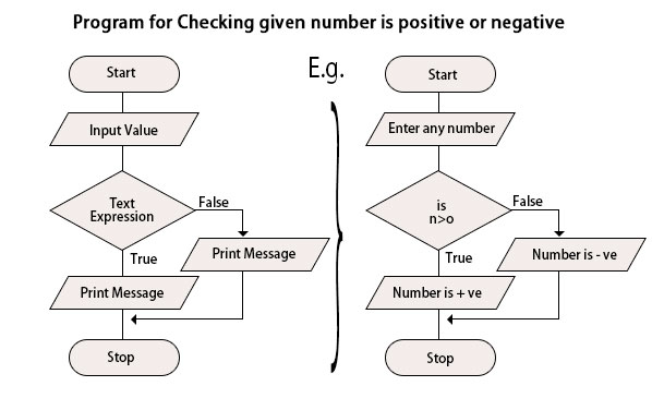 If else Statement In C Examples Of If else Statement With Flow Chart