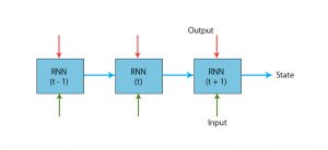 Recurrent Neural Networks (RNN) | Working | Steps | Advantages