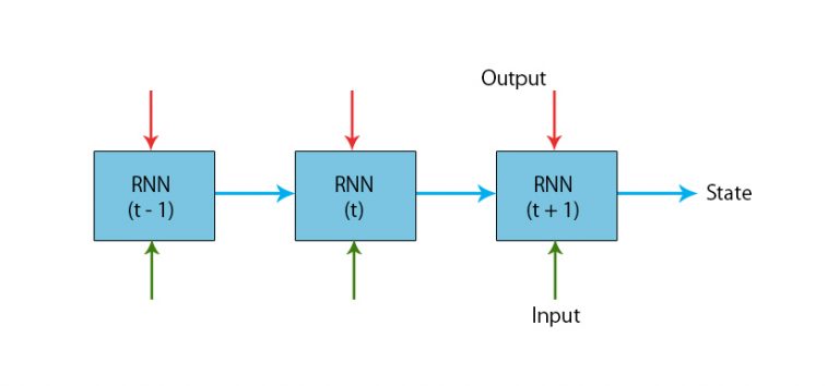 Recurrent Neural Networks (RNN) | Working | Steps | Advantages