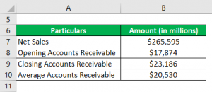 Accounts Receivable Turnover Ratio | Top 3 Examples with excel template