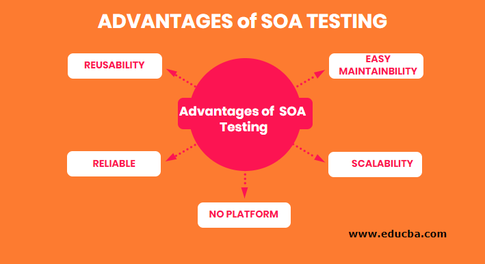 SOA Testing | How it Works | Uses and Advantages of SOA Testing SOA Testing | How it Works | Uses and Advantages of SOA Testing