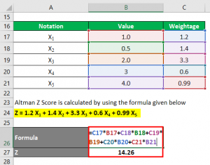 Altman Z score (Formula) | Step by Step calcualtion of Altman Z score