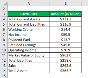 Altman Z score (Formula) | Step by Step calcualtion of Altman Z score