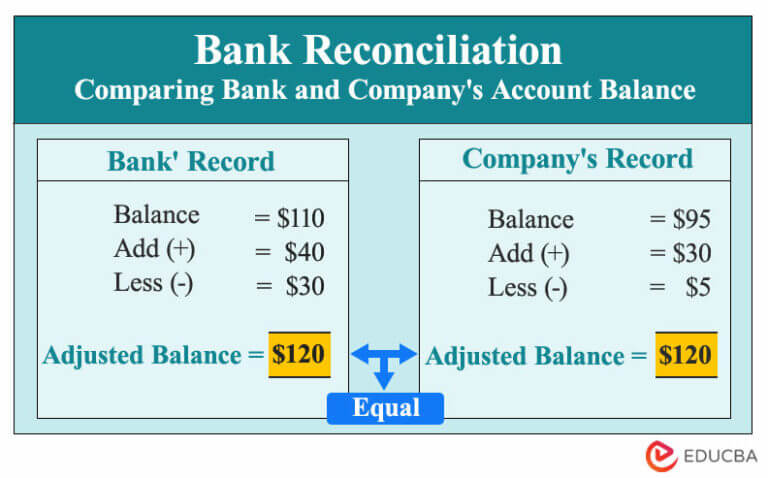 Bank Reconciliation Formula | Examples with Excel Template
