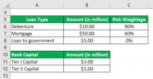 Capital Adequacy Ratio | Step by Step calculation of CAR with Advantages