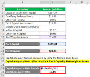 Capital Adequacy Ratio | Step by Step calculation of CAR with Advantages