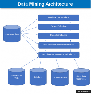 Data Mining Architecture | Components of Data Mining Architecture