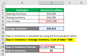 Days in Inventory | Top 3 Examples of Days in Inventory