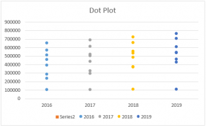 Dot Plots in Excel | How to Create Dot Plots in Excel?