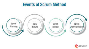 Scrum Method | Learn the Roles, Events and Artifacts of Scrum Method