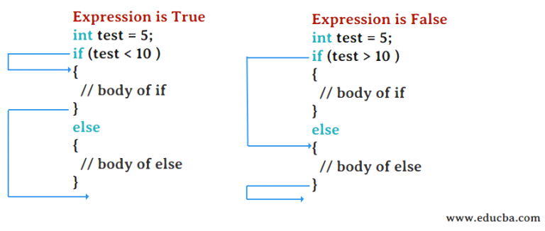 If else Statement In C Examples Of If else Statement With Flow Chart