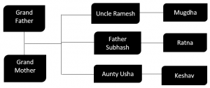 Family Tree in Excel | Creating a Family Tree Template in Excel