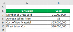 Gross Profit Ratio - Definition, Examples with Analysis