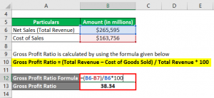 Gross Profit Ratio - Definition, Examples with Analysis