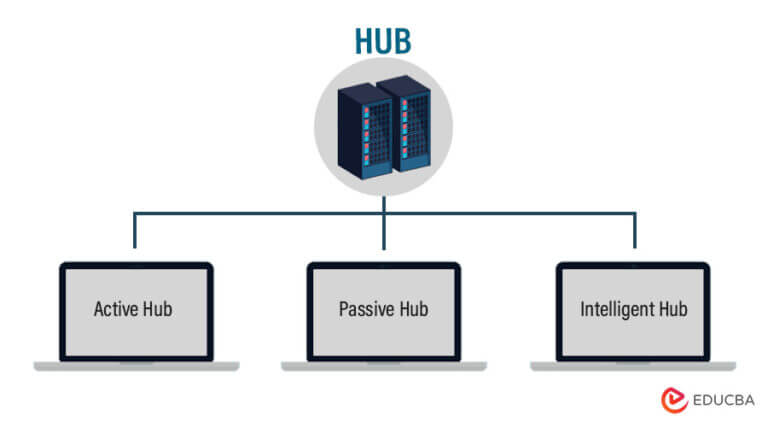 Types of Network Devices | Top 8 Common Types of Network Devices
