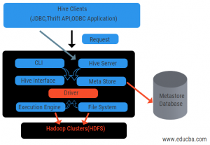 Hive Architecture | Work Flow and Components of Hive Architecture