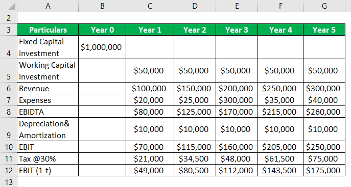 Net Present Value Formula | Examples With Excel Template