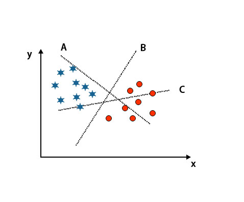 SVM Algorithm | Working & Pros of Support Vector Machine Algorithm