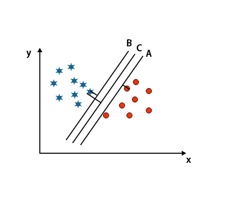 SVM Algorithm | Working & Pros of Support Vector Machine Algorithm