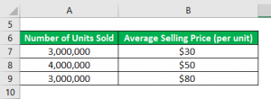 Sales Formula | Calculator (Examples with Excel Template)