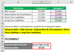 Solvency Ratio | Examples of Solvency Ratio with Step By Step Calculation