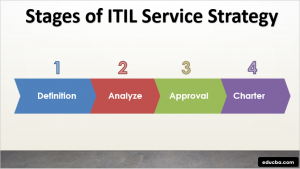 ITIL Service Strategy | Various Stages and Elements of ITIL