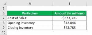 Stock Turnover Ratio | Top 3 Examples of Stock Turnover Ratio