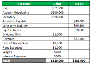 Unadjusted Trial Balance | Format & Uses | Steps and Example